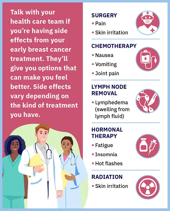 Early Breast Cancer – Managing Side Effects